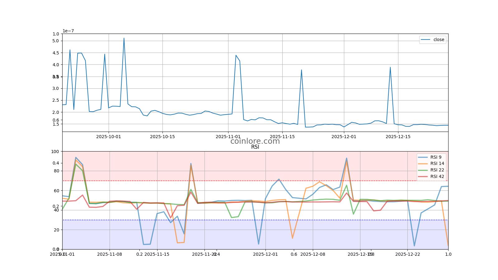 LunaChow RSI indicator
