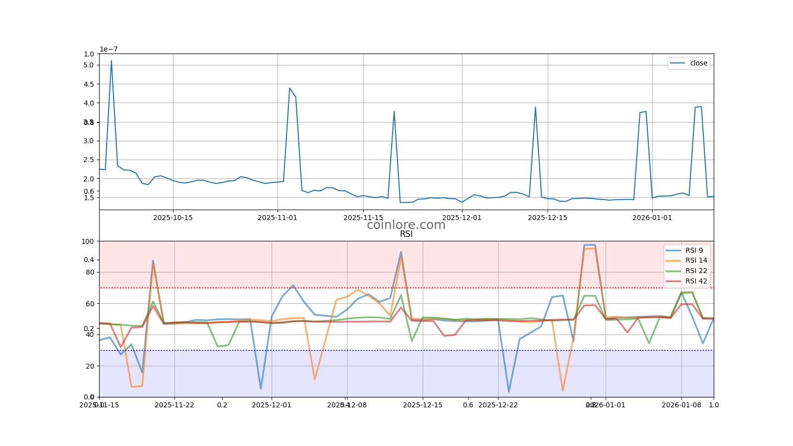 LunaChow RSI indicator