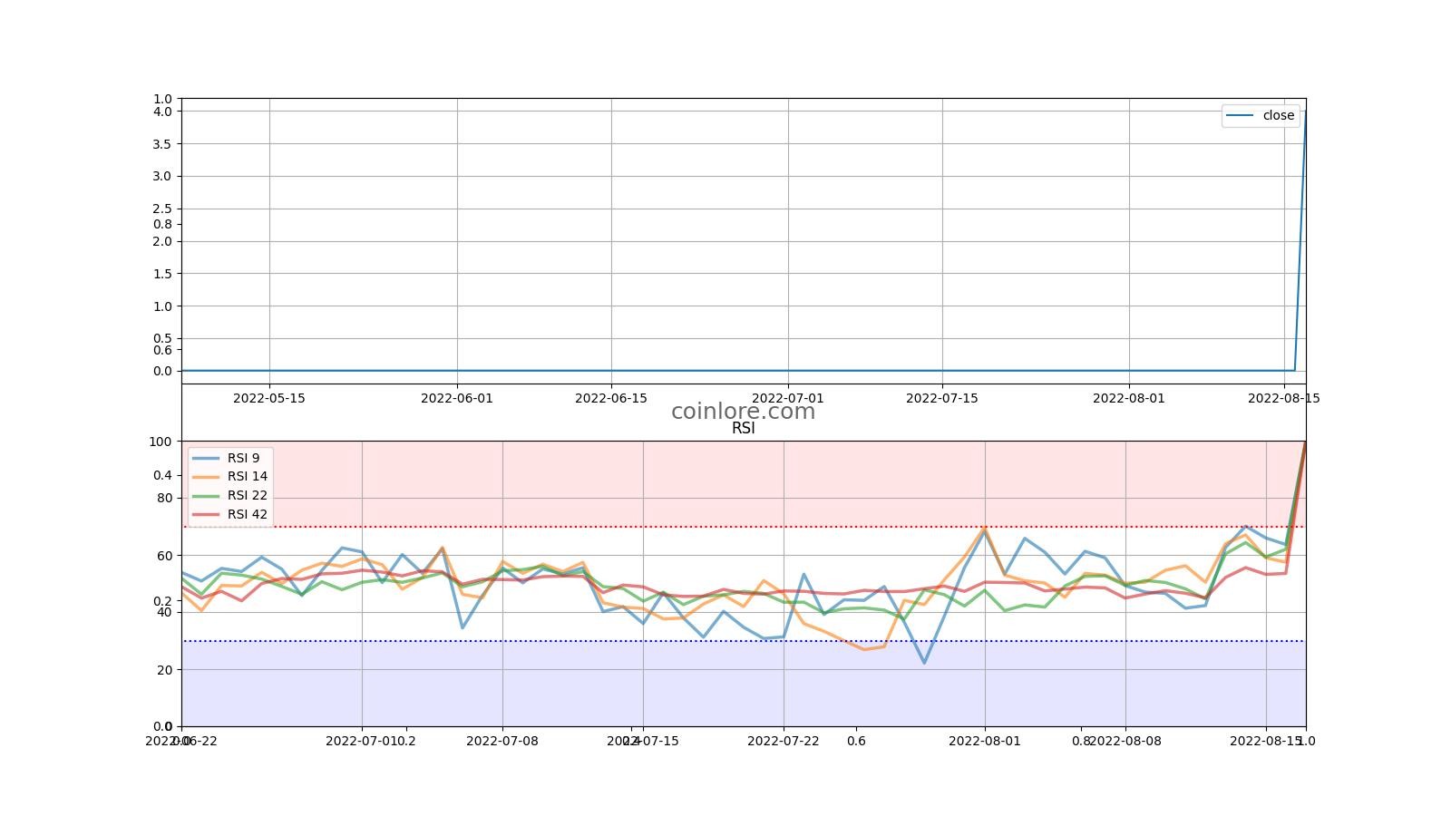 LunaChow RSI indicator