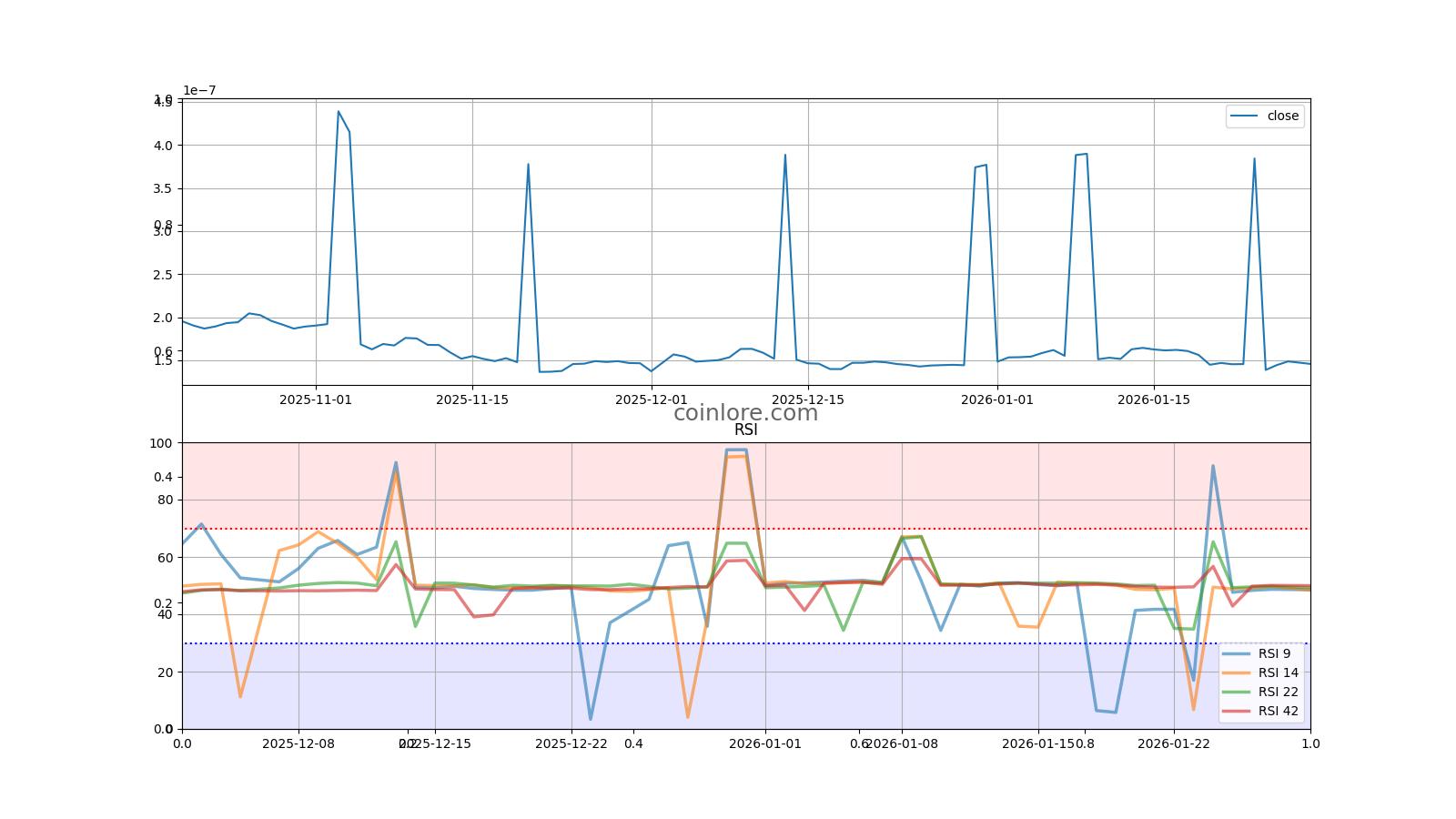 LunaChow RSI indicator