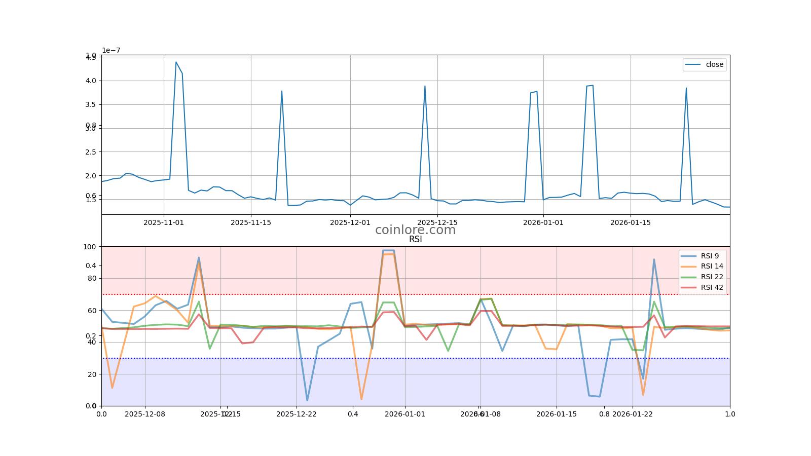 LunaChow RSI indicator