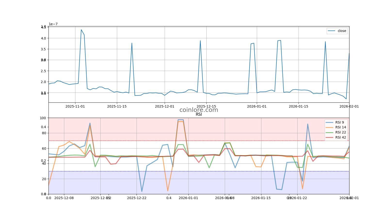 LunaChow RSI indicator