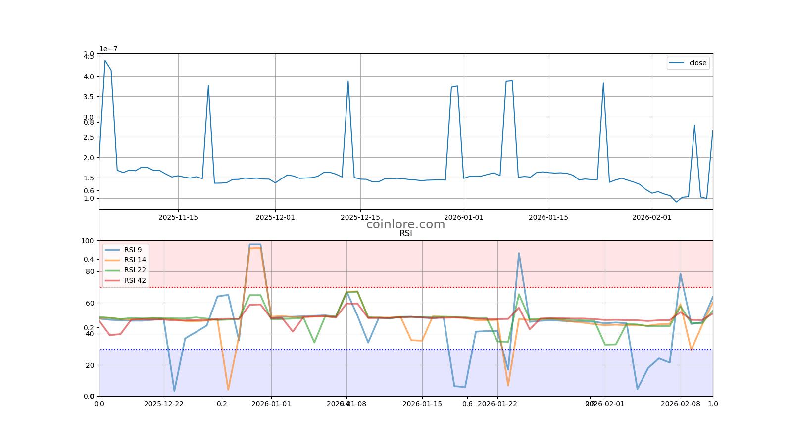 LunaChow RSI indicator