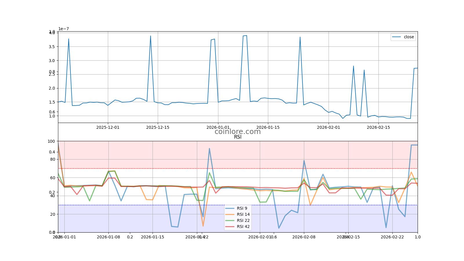 LunaChow RSI indicator