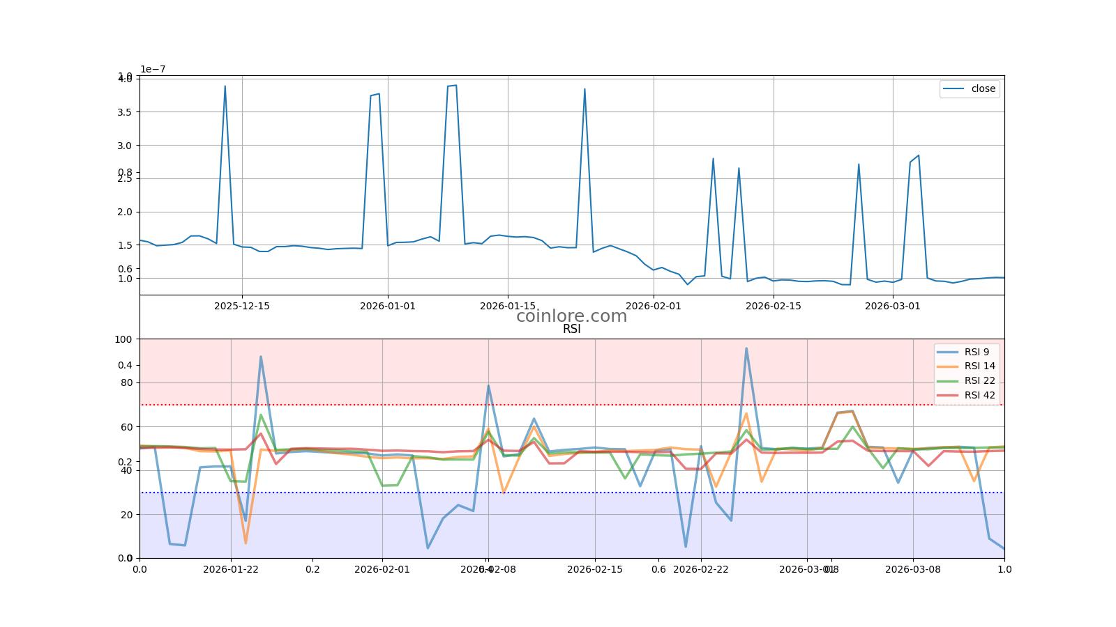 LunaChow RSI indicator