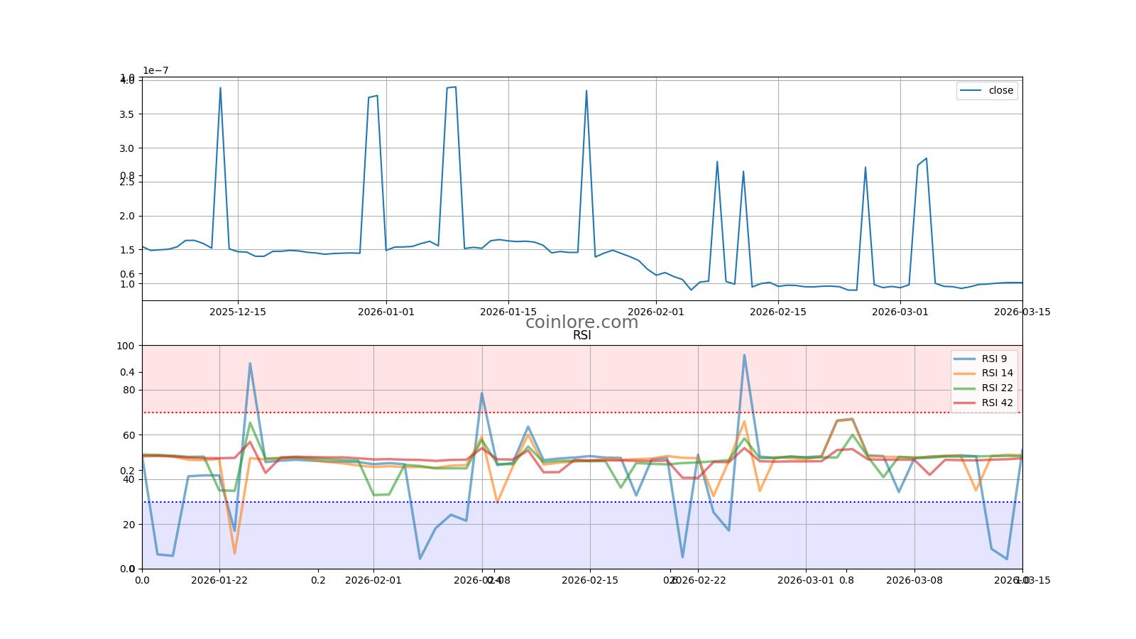 LunaChow RSI indicator