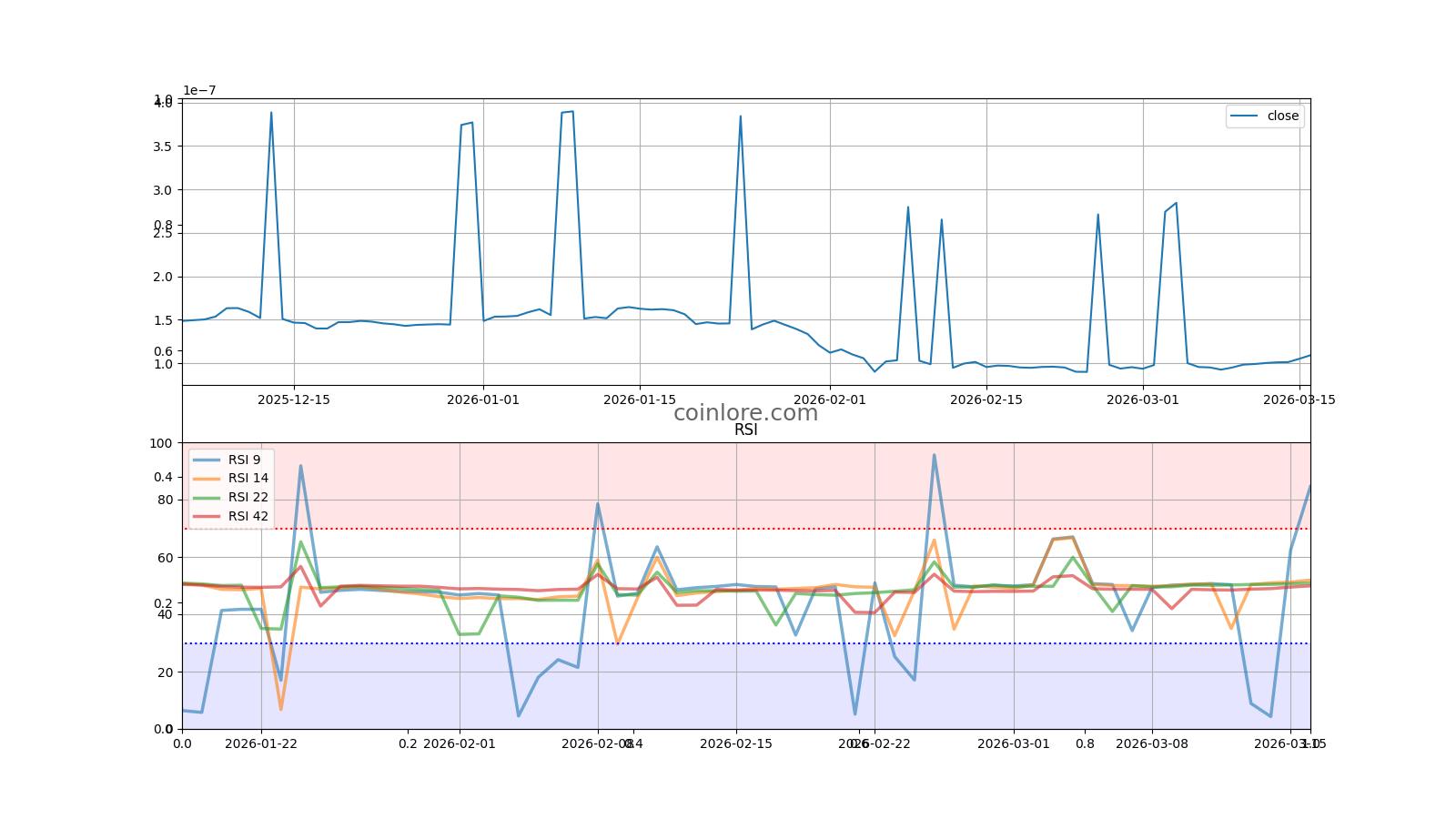LunaChow RSI indicator