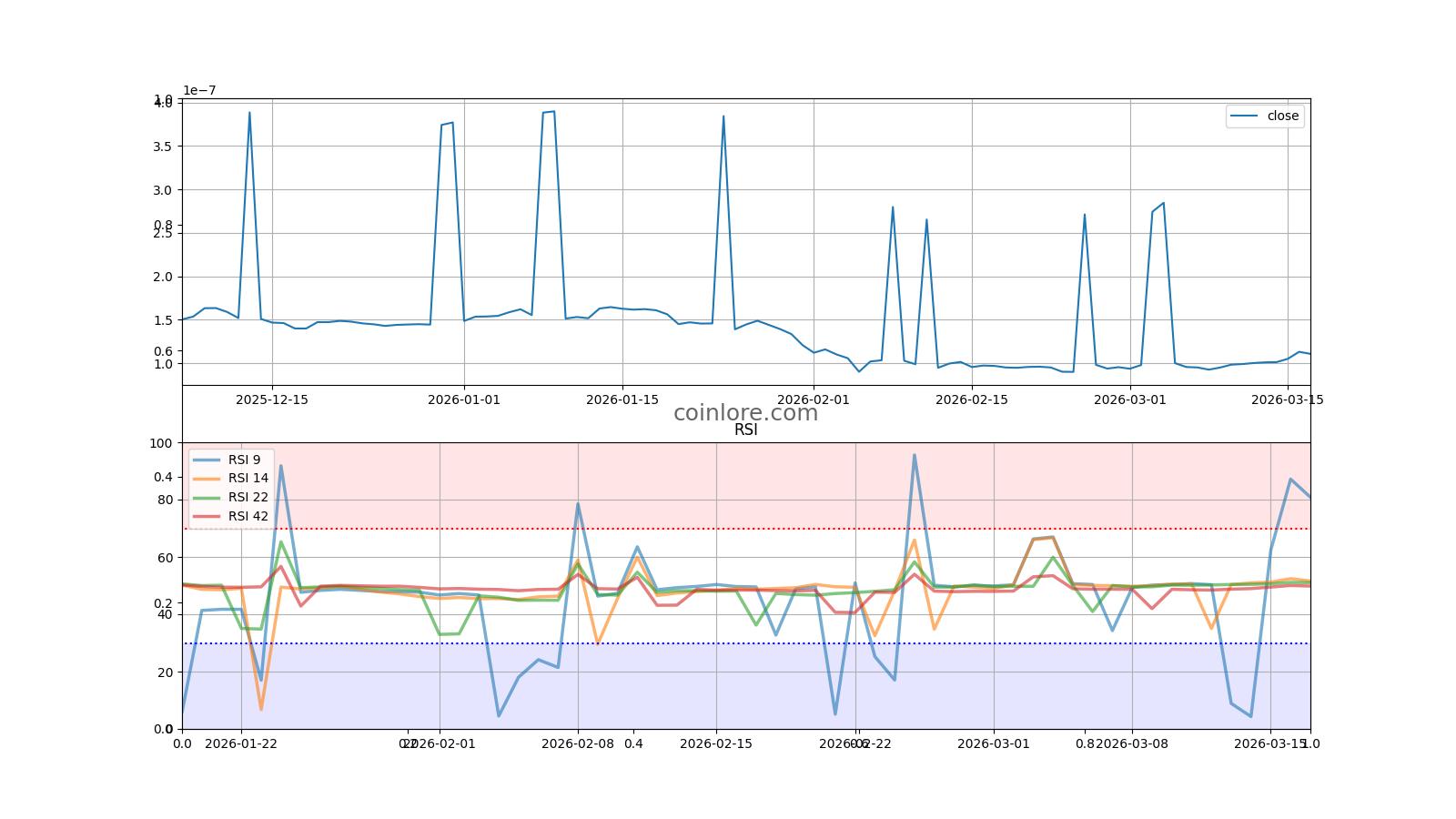 LunaChow RSI indicator