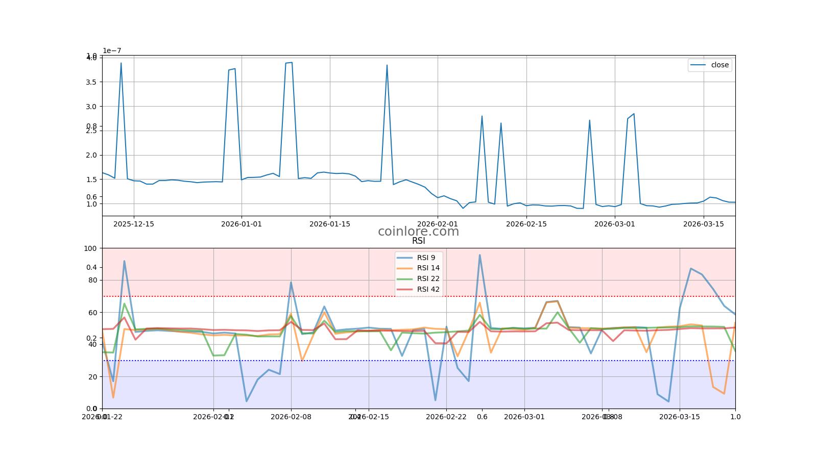 LunaChow RSI indicator