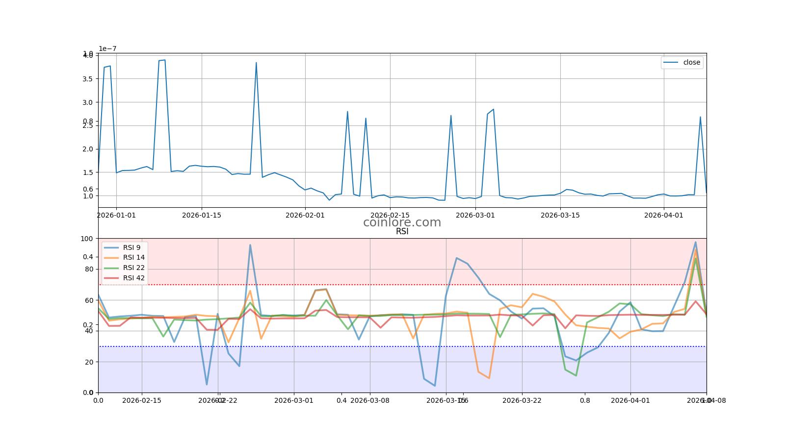 LunaChow RSI indicator