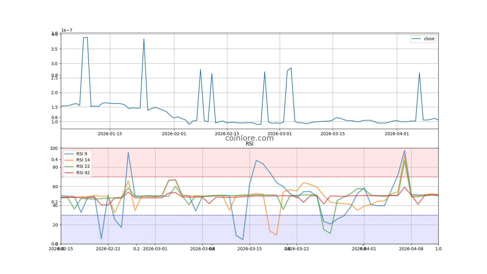 LunaChow RSI indicator