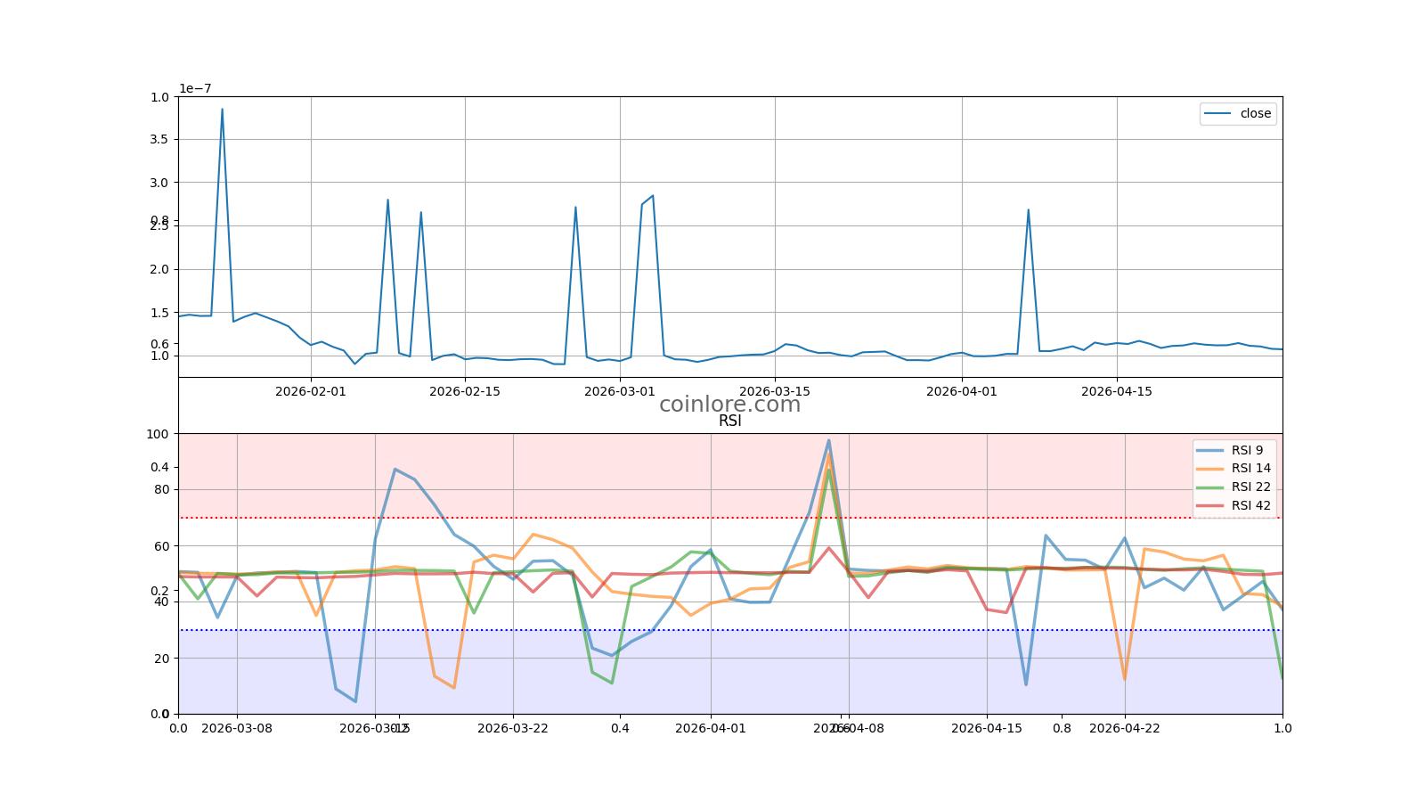 LunaChow RSI indicator