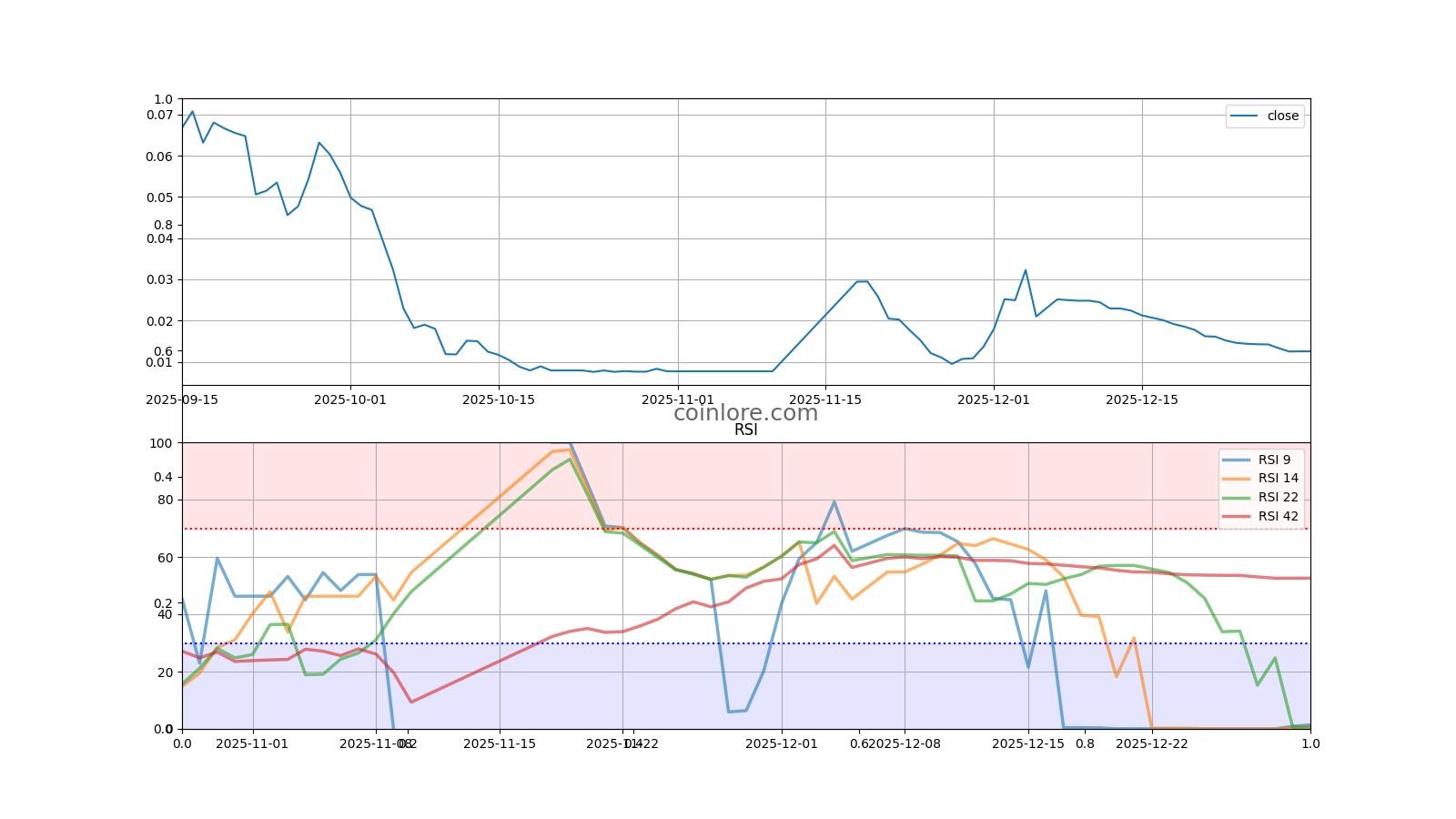 Lunarbits RSI indicator