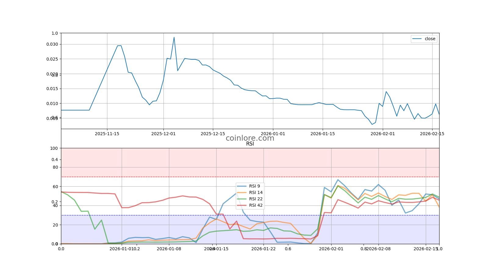 Lunarbits RSI indicator