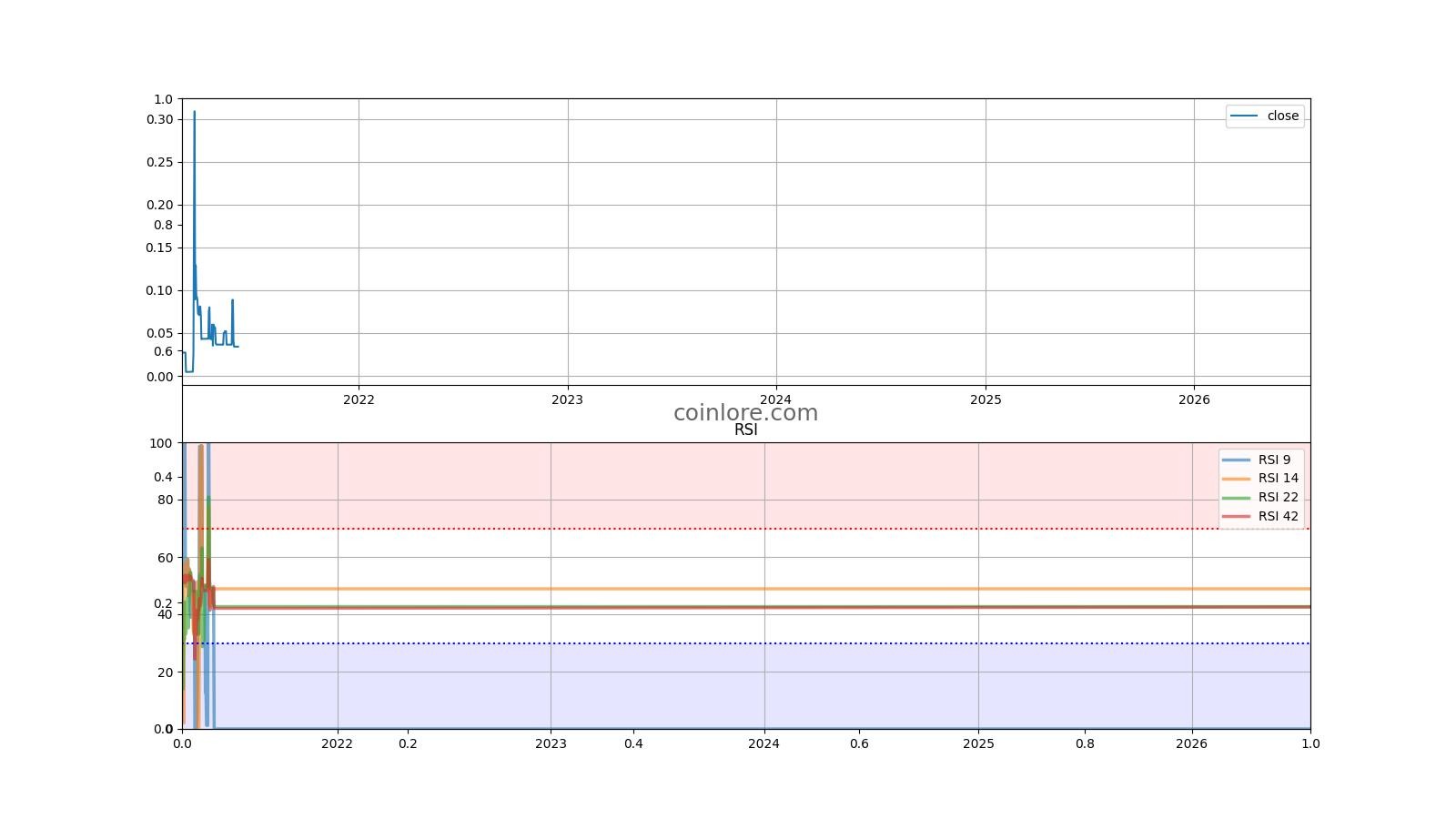 LunarX RSI indicator