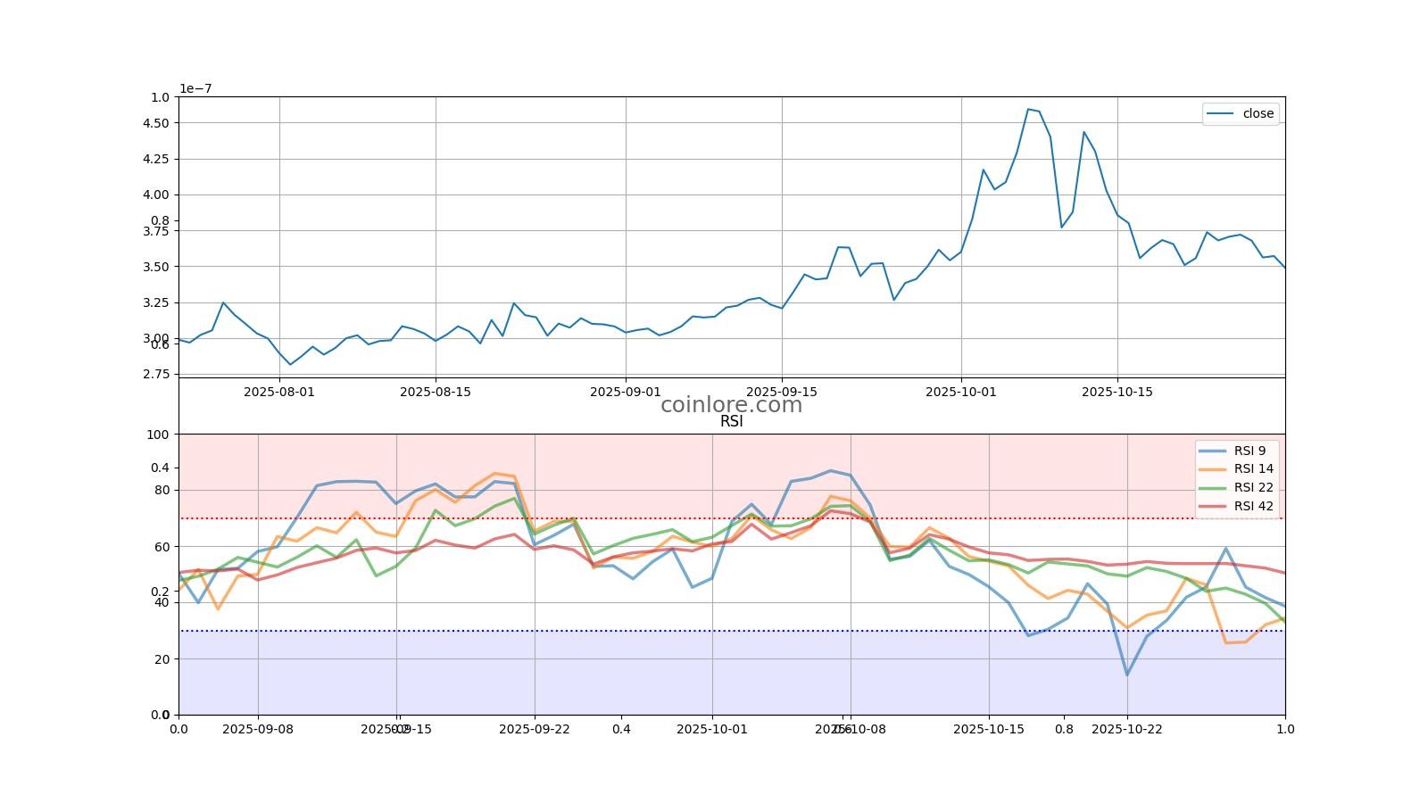 Lunatics RSI indicator