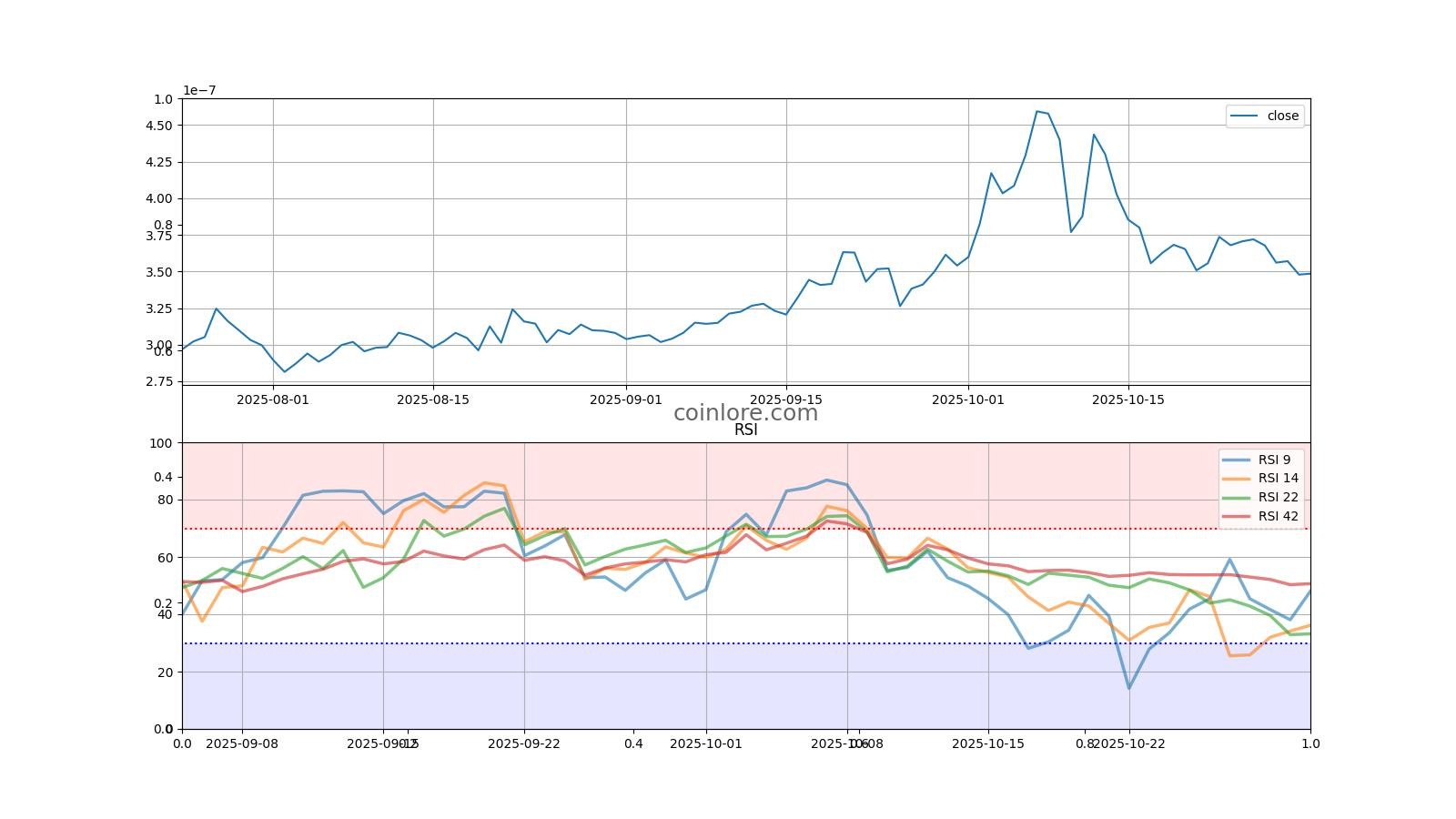 Lunatics RSI indicator
