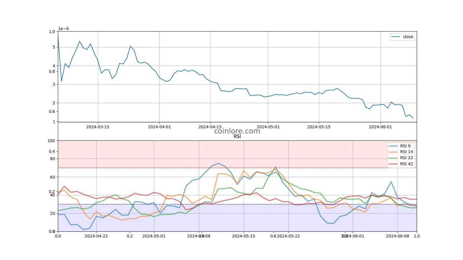 Lunatics RSI indicator