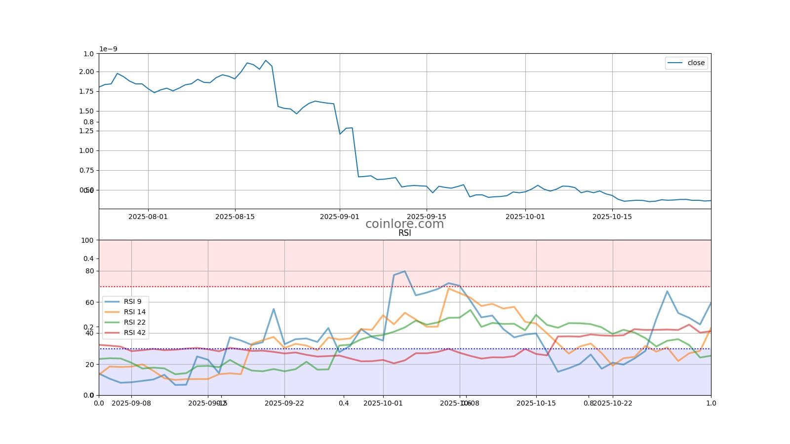 LUNCARMY RSI indicator