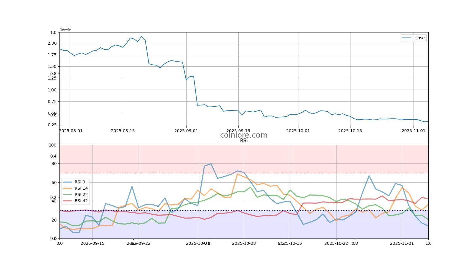 LUNCARMY RSI indicator
