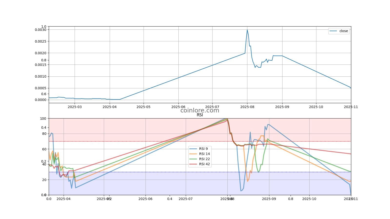 LunchDAO RSI indicator