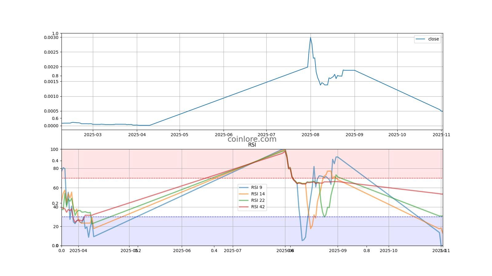 LunchDAO RSI indicator