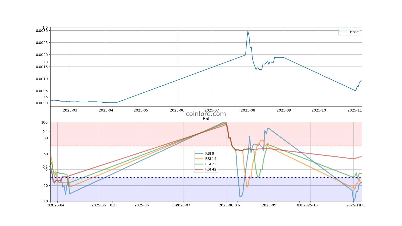 LunchDAO RSI indicator