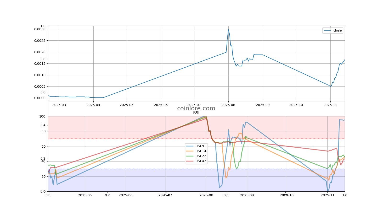 LunchDAO RSI indicator