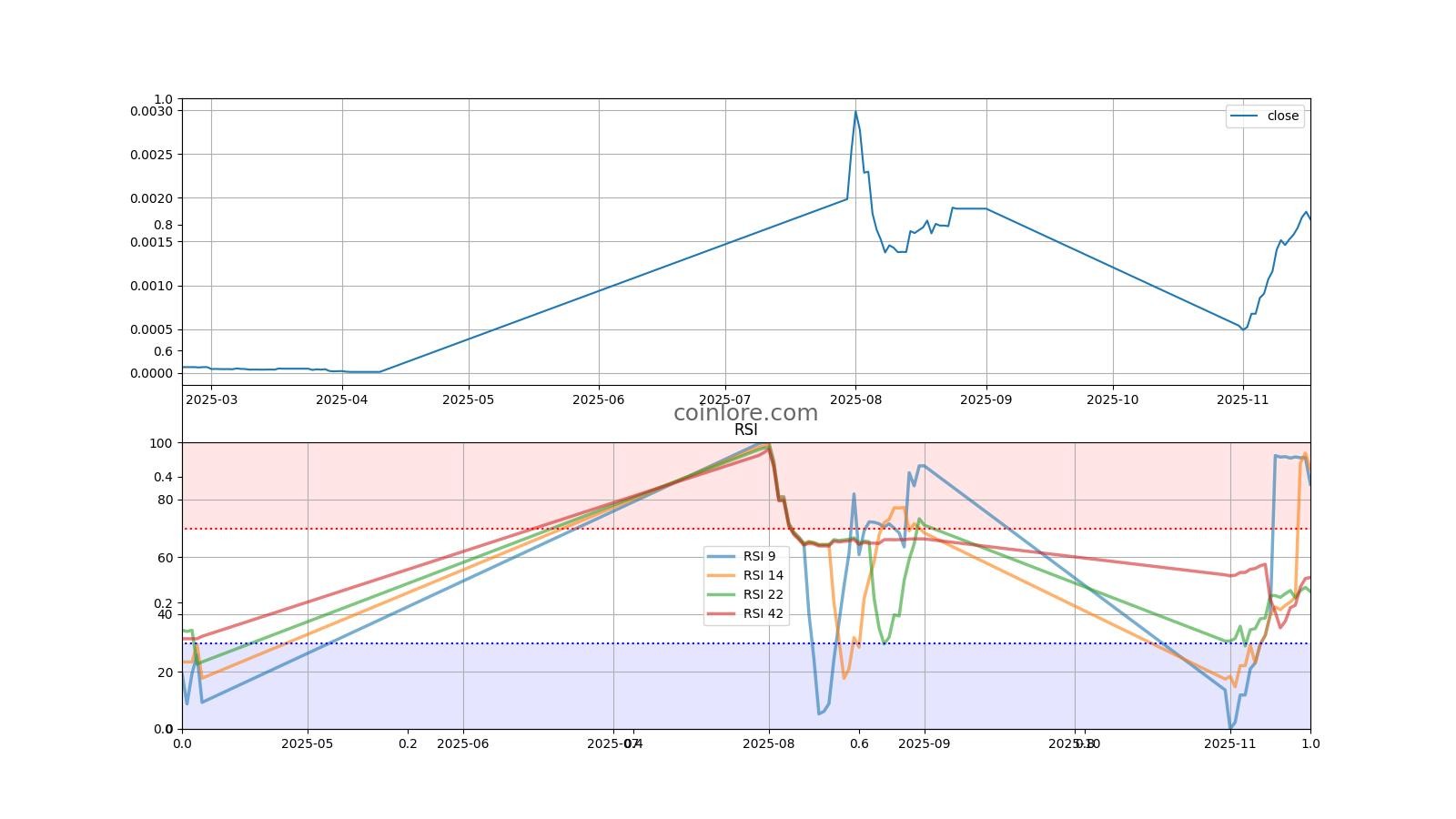 LunchDAO RSI indicator