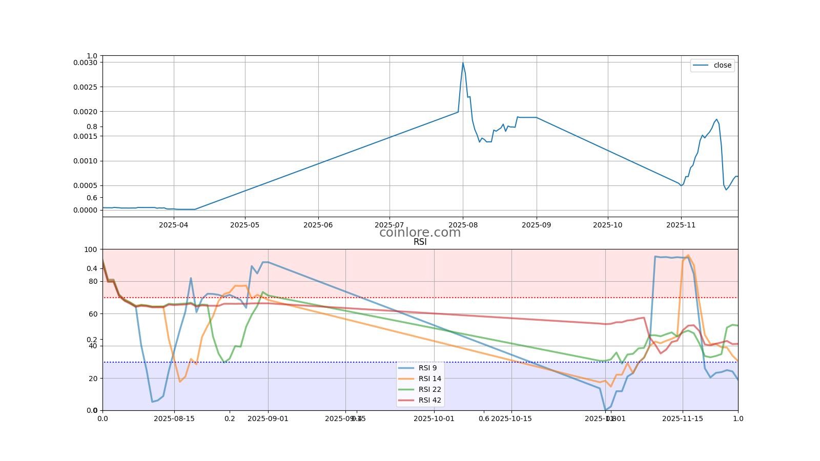 LunchDAO RSI indicator