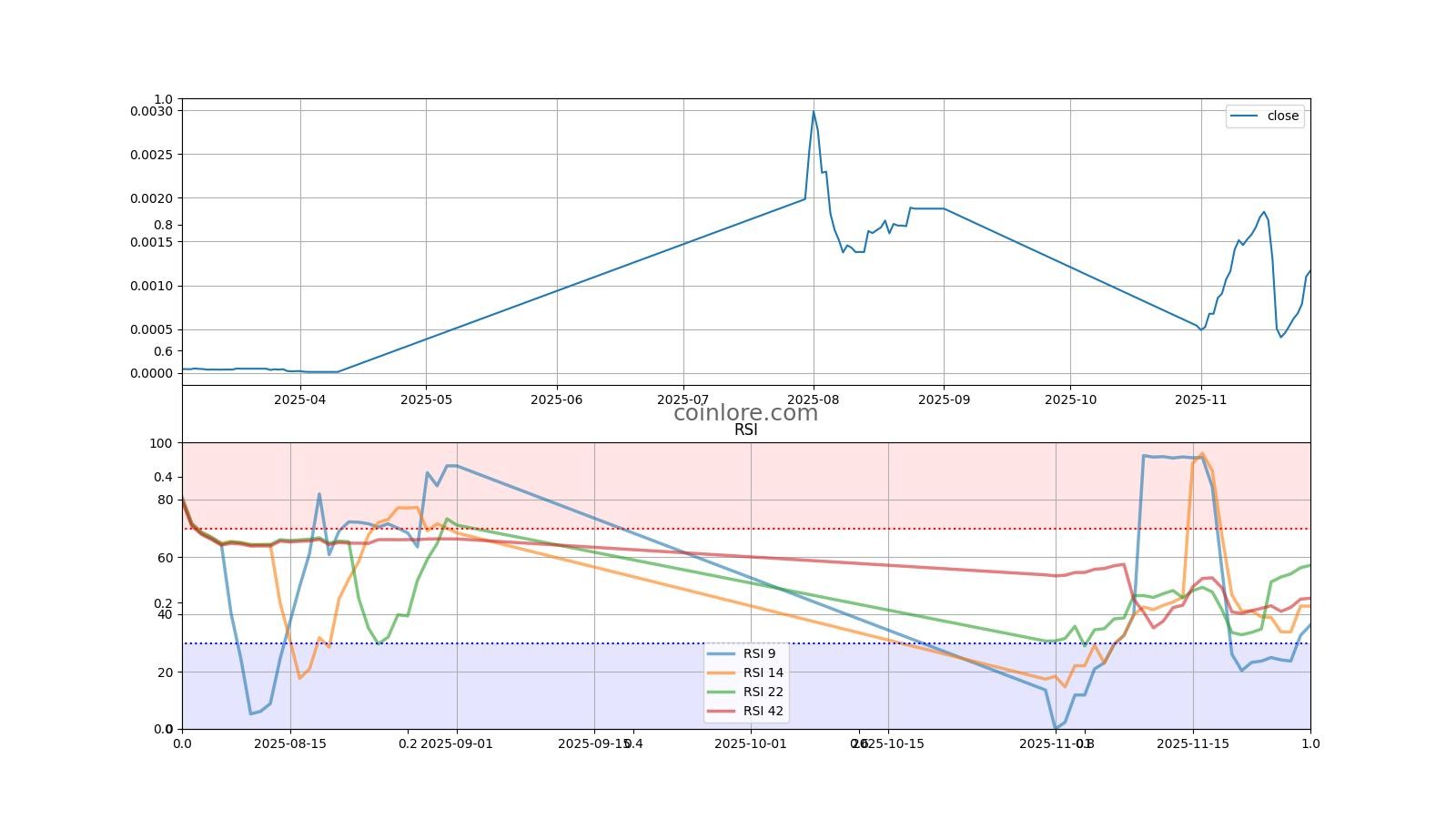 LunchDAO RSI indicator