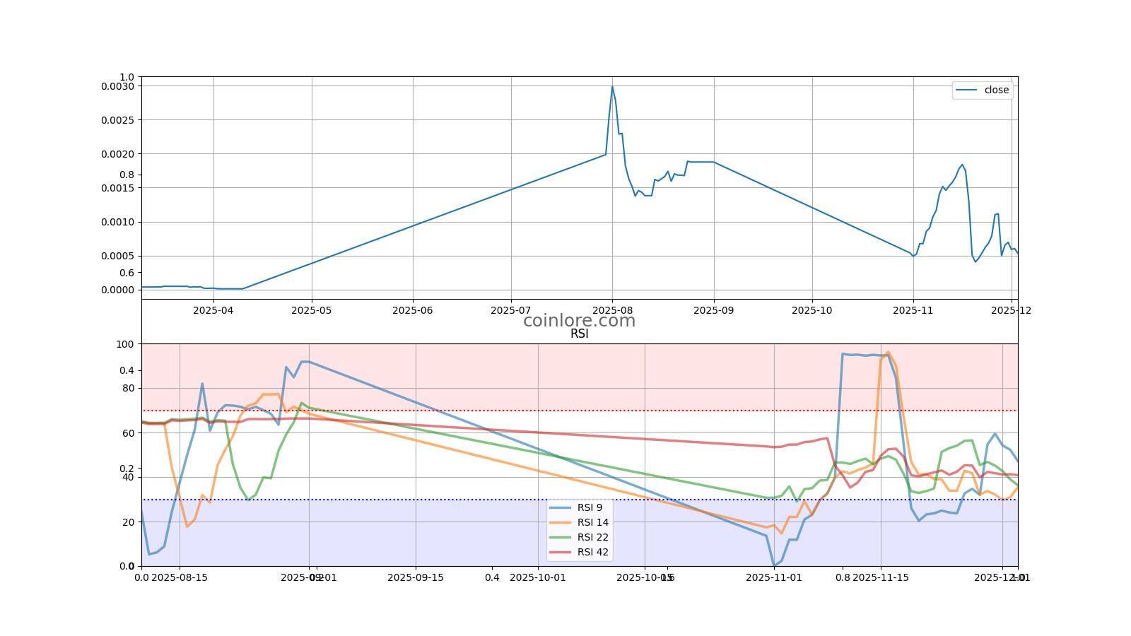 LunchDAO RSI indicator