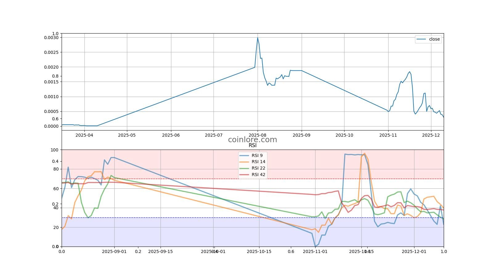 LunchDAO RSI indicator