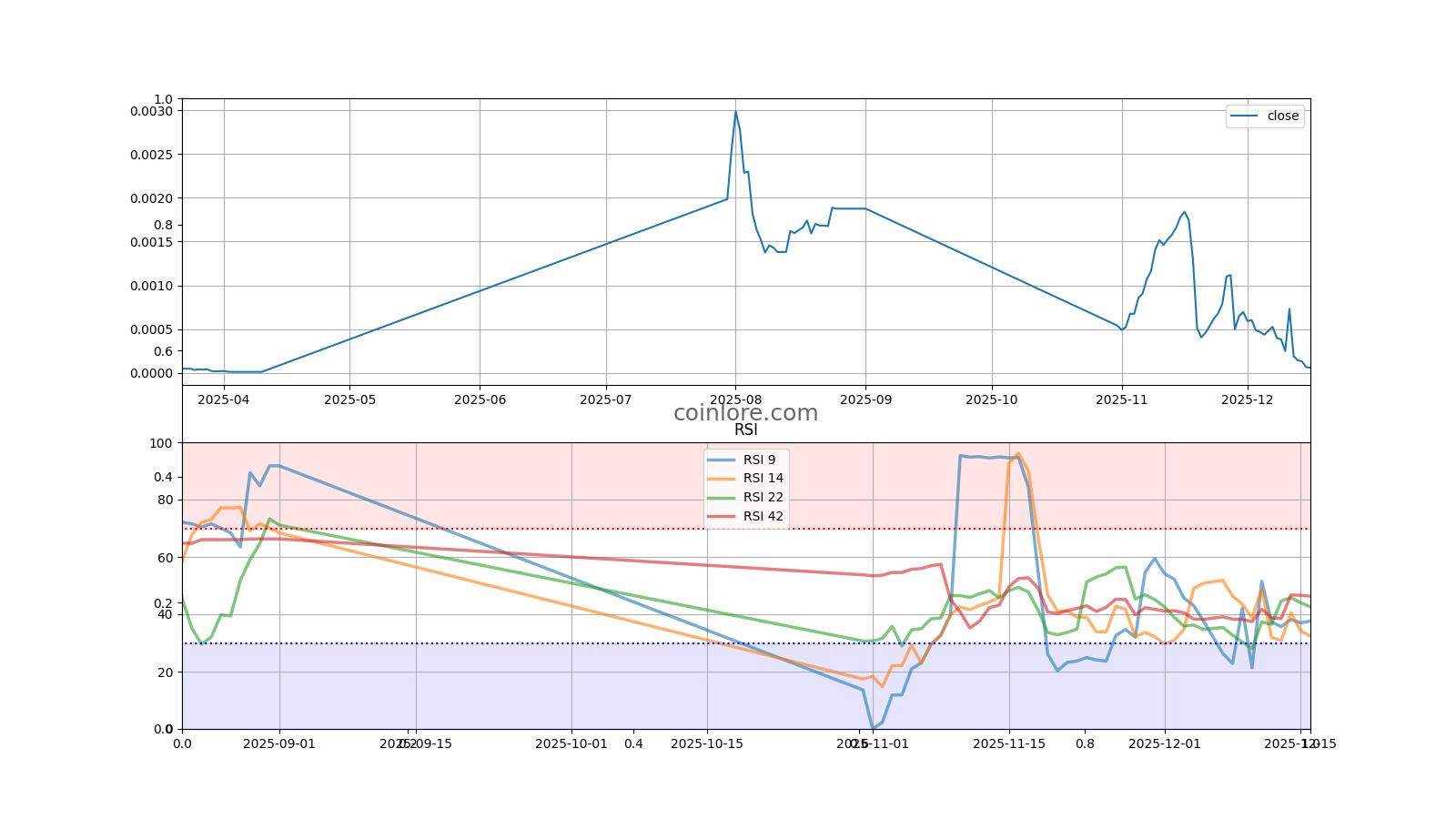 LunchDAO RSI indicator