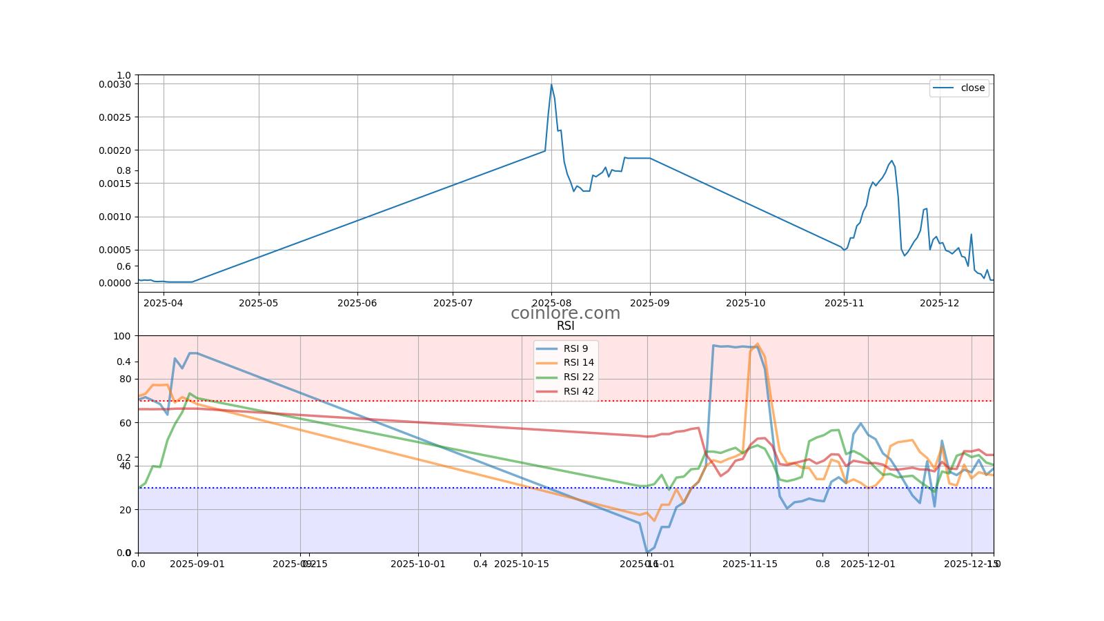 LunchDAO RSI indicator