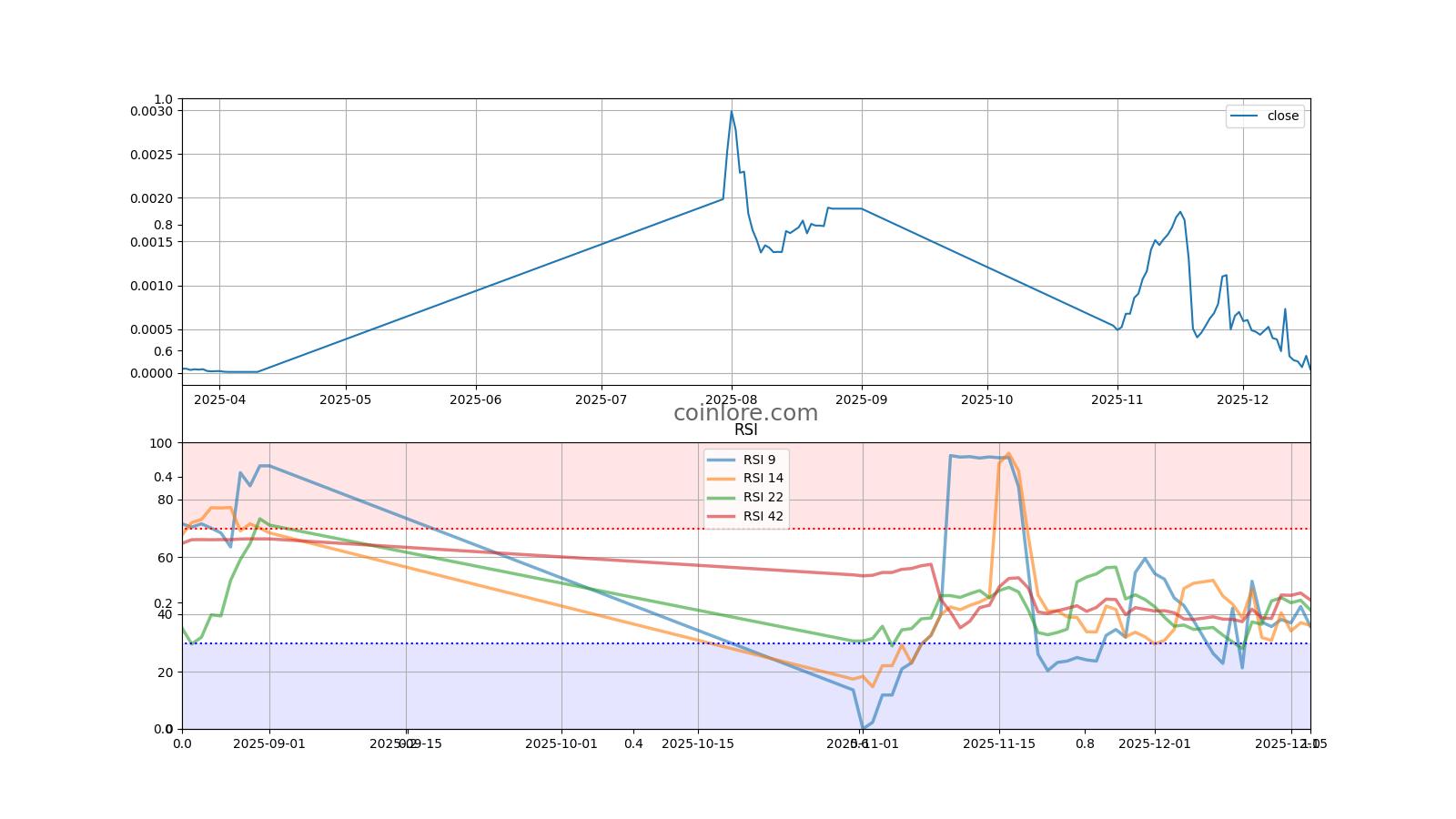 LunchDAO RSI indicator