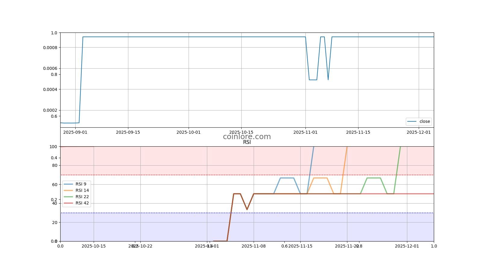 Lunes RSI indicator