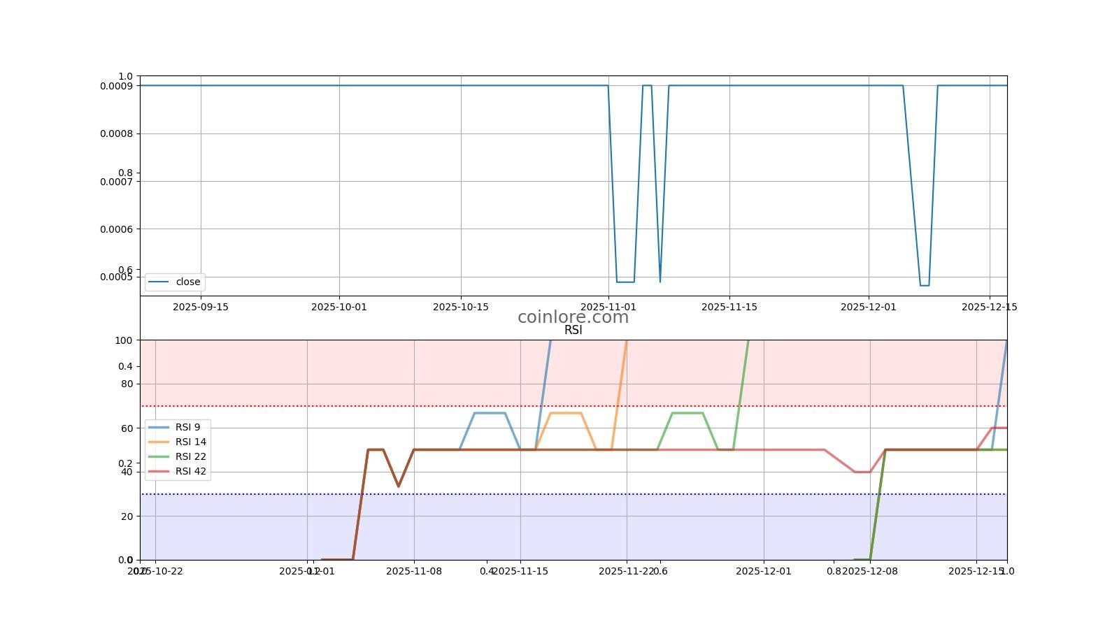 Lunes RSI indicator
