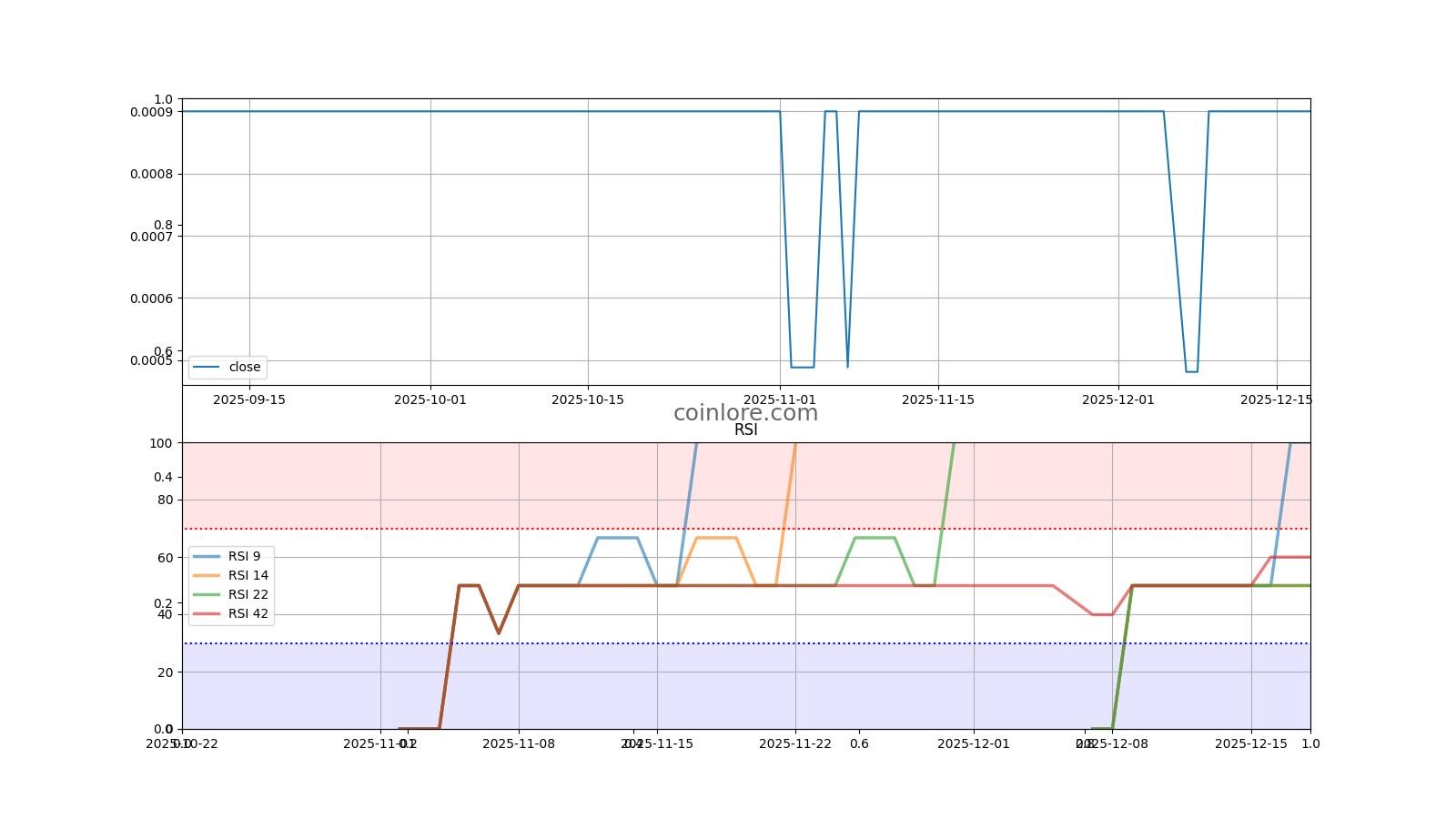 LUNES RSI indicator