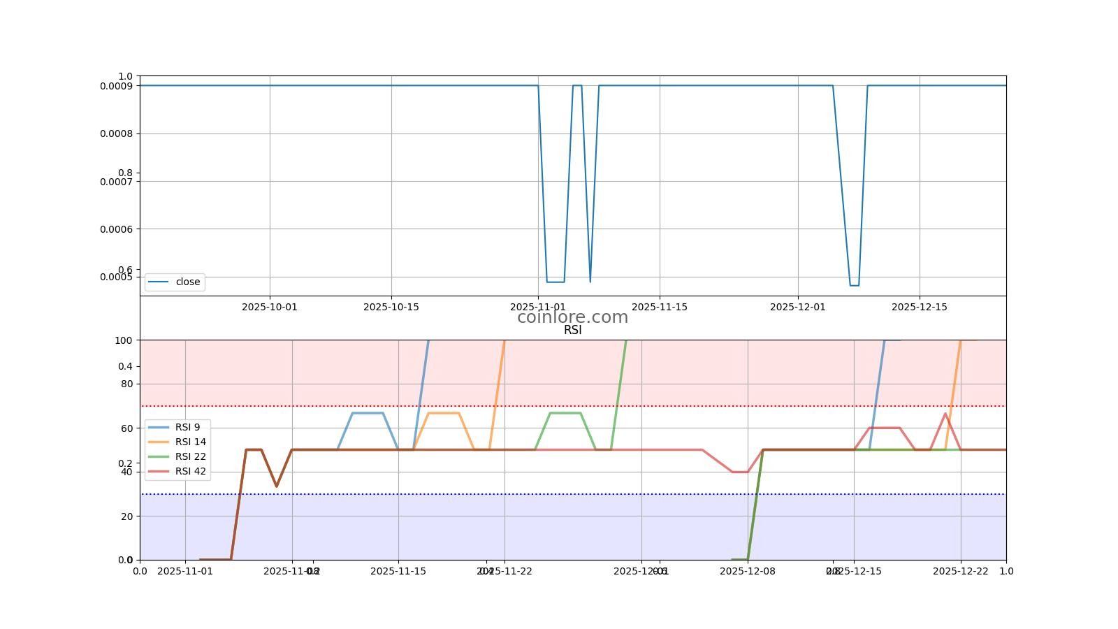 LUNES RSI indicator