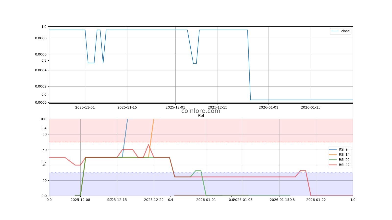 Lunes RSI indicator