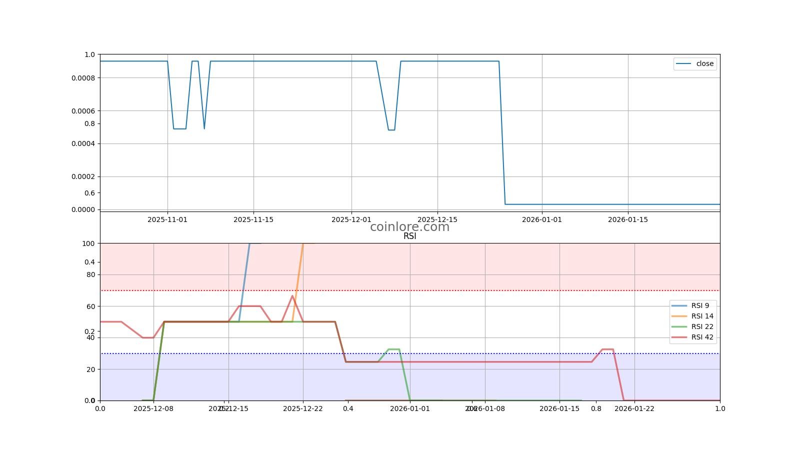 Lunes RSI indicator