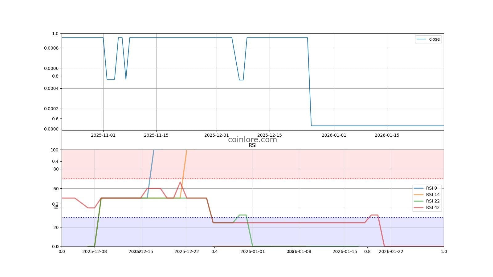 Lunes RSI indicator