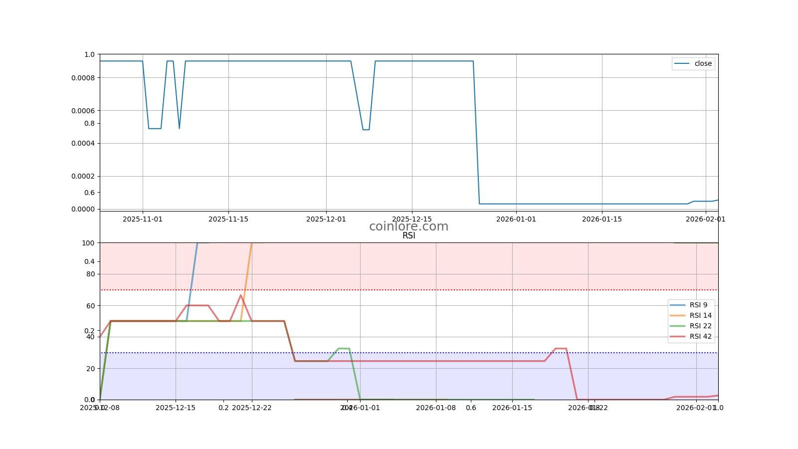 Lunes RSI indicator