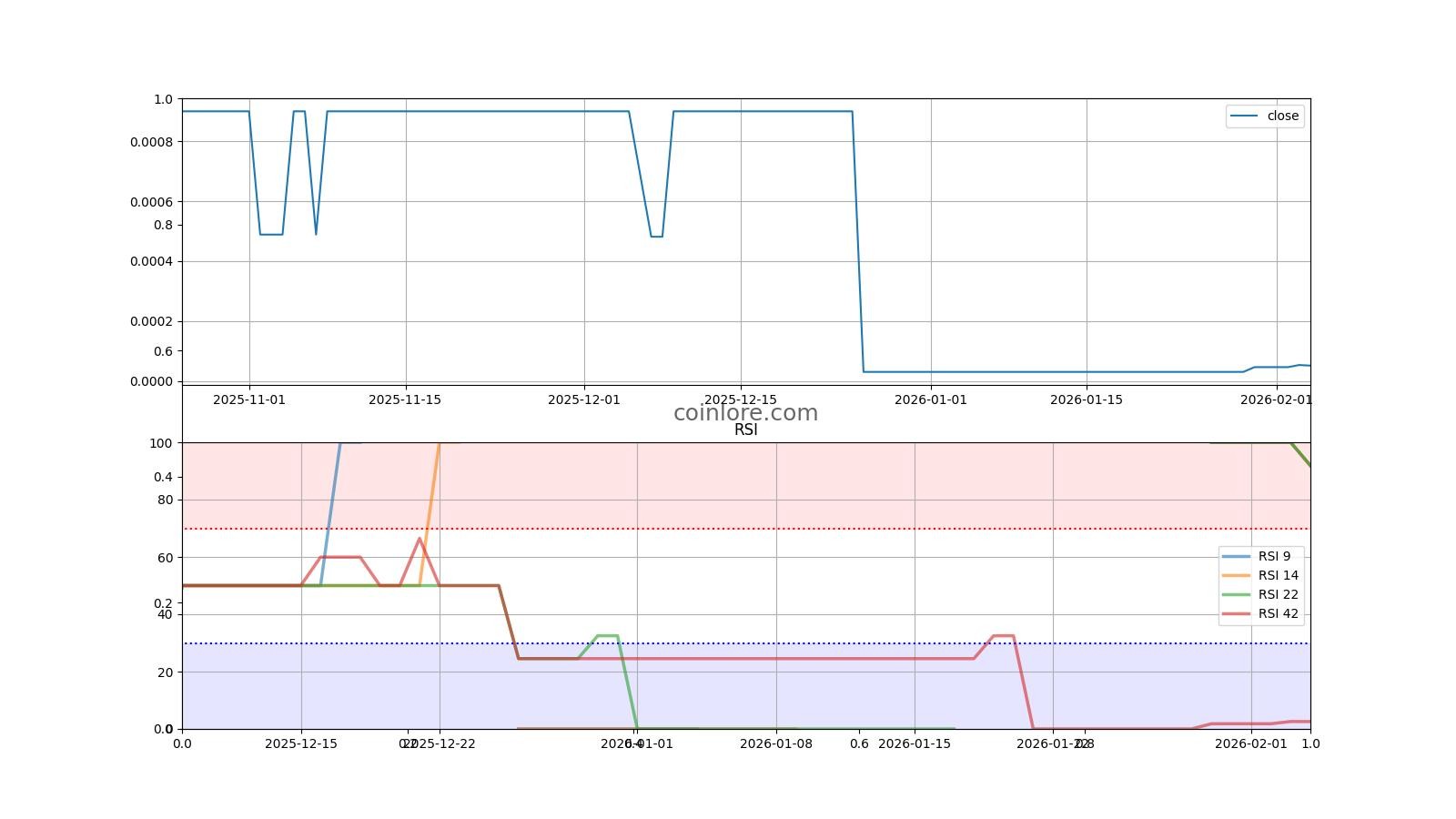 Lunes RSI indicator