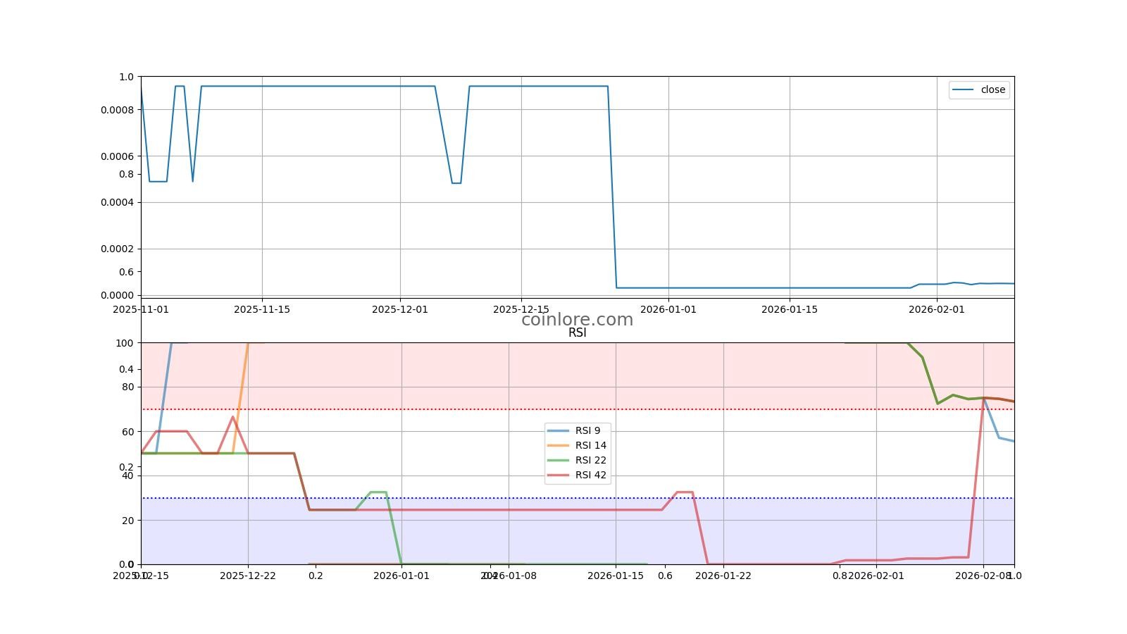 LUNES RSI indicator
