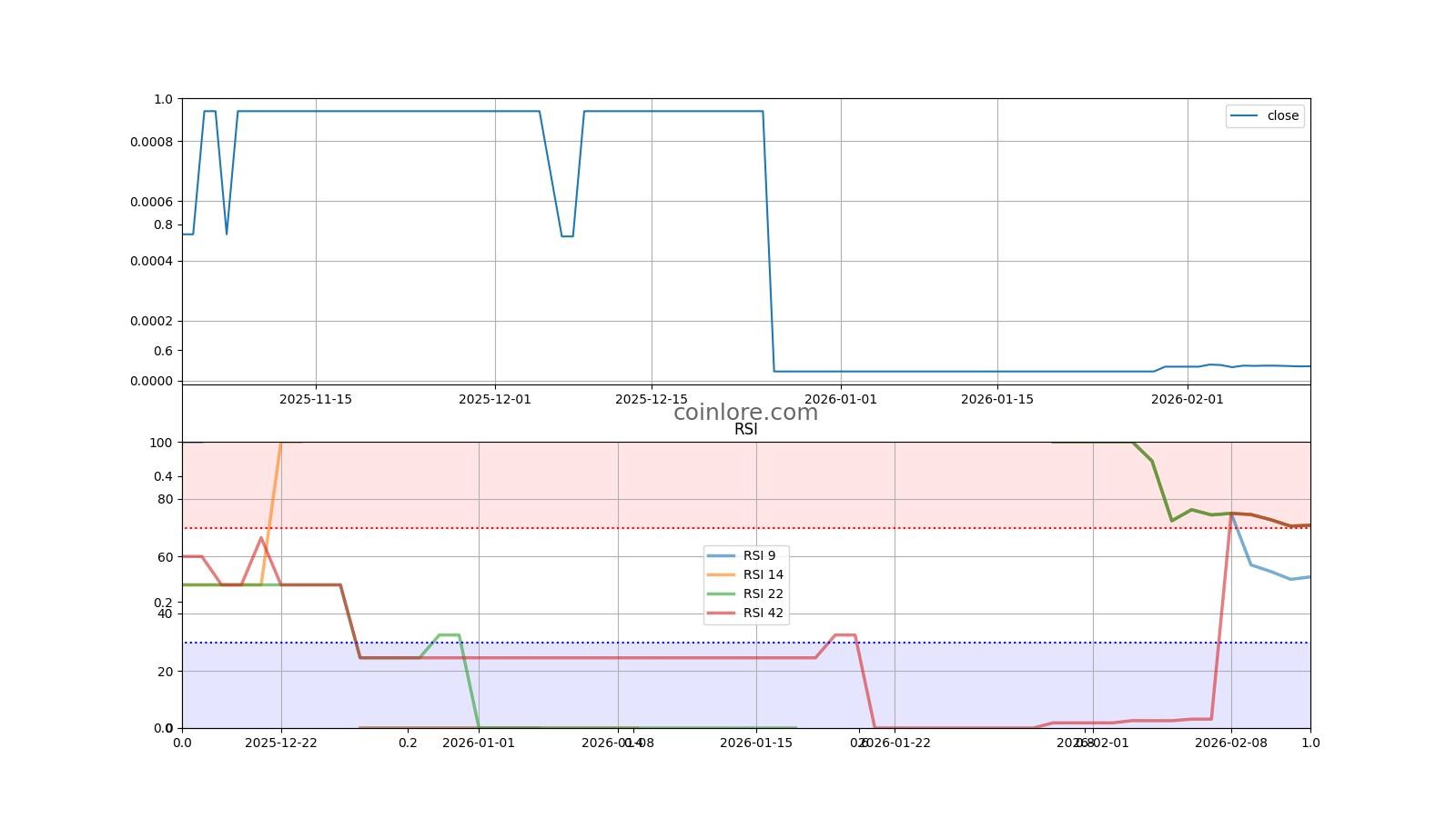 Lunes RSI indicator