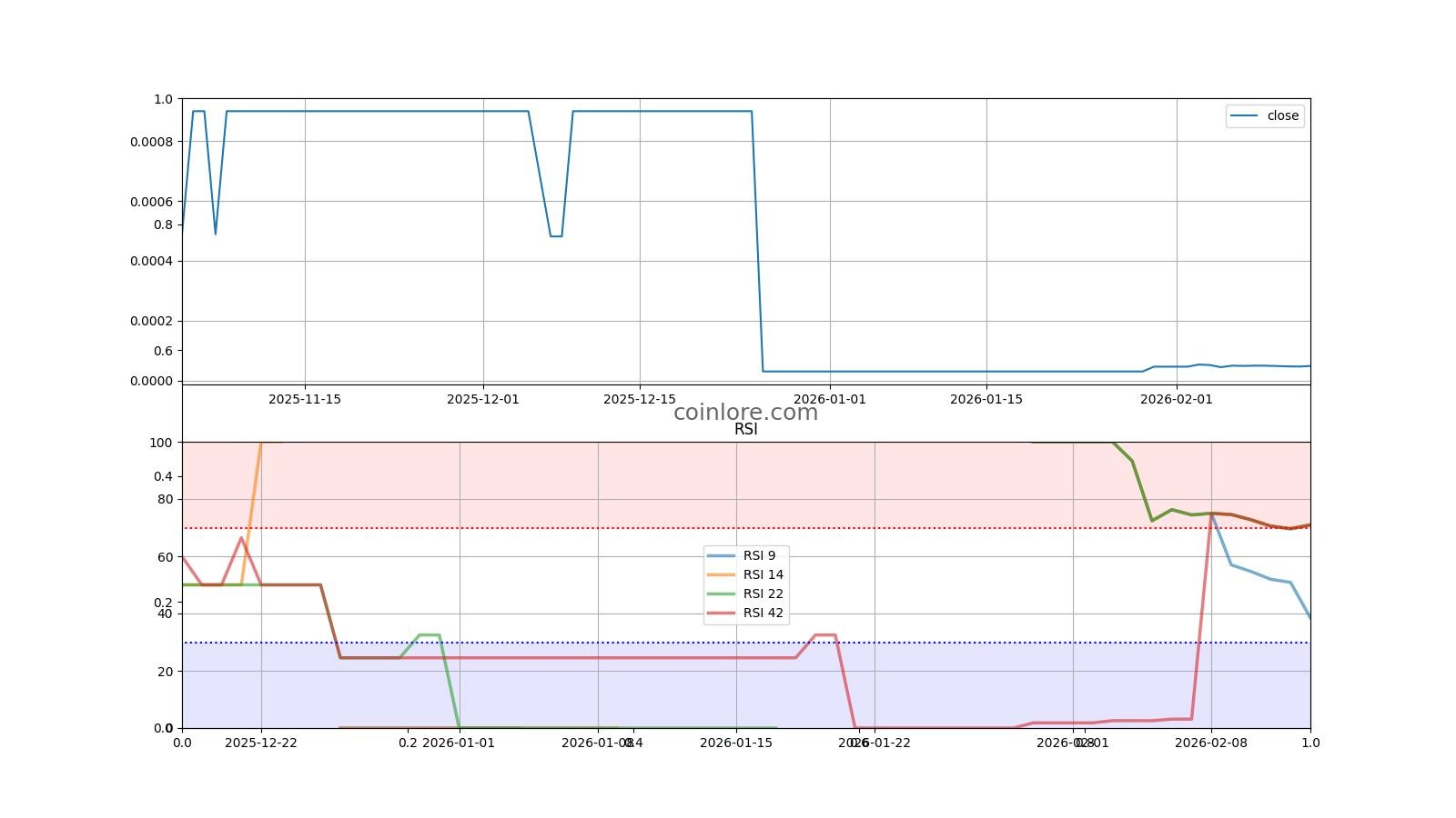 Lunes RSI indicator