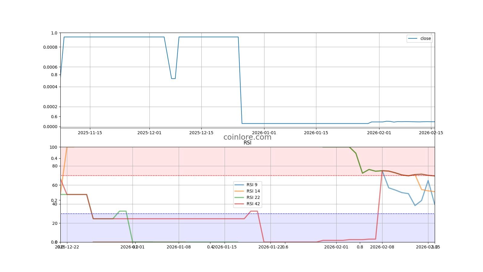 Lunes RSI indicator