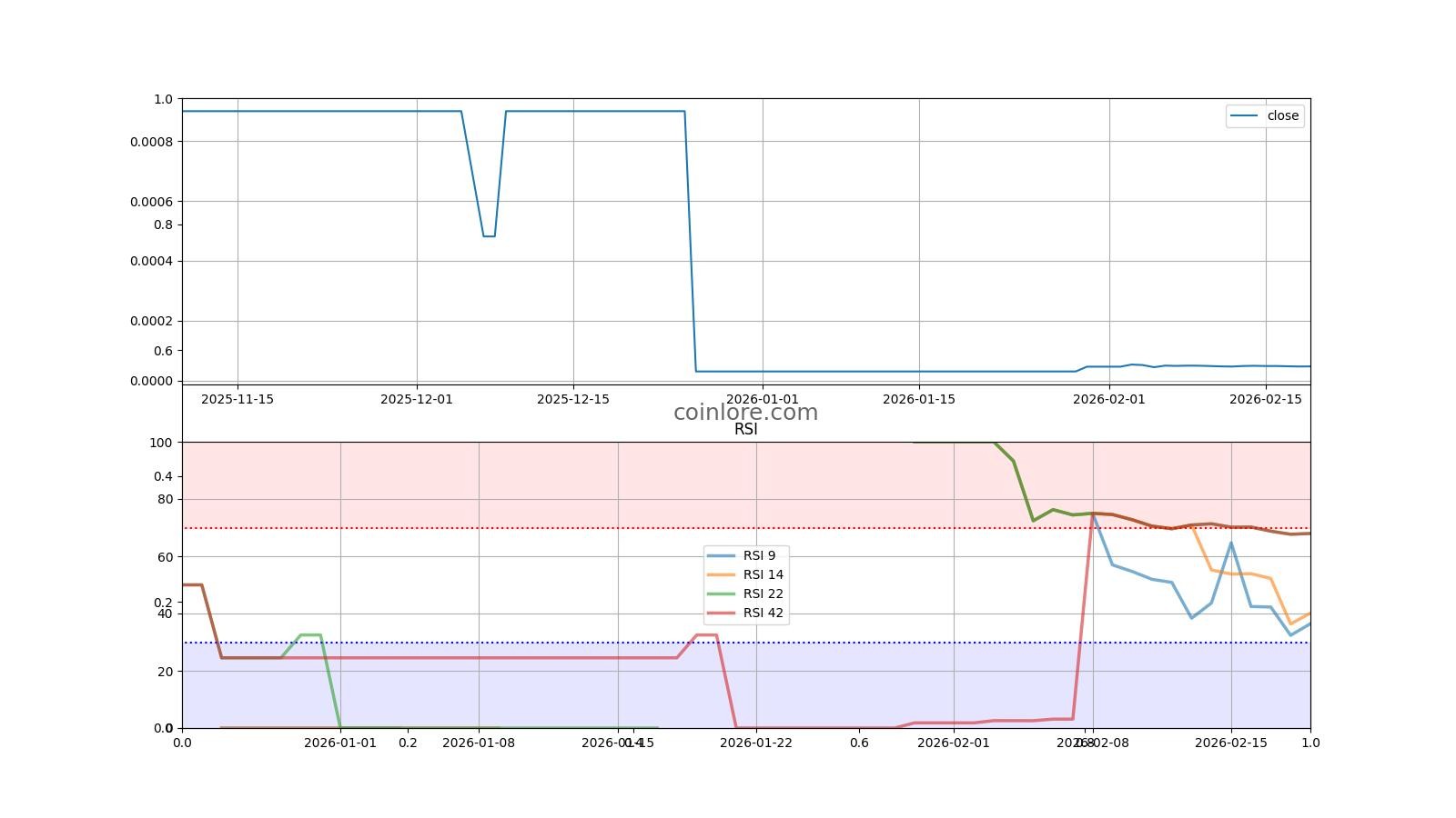Lunes RSI indicator
